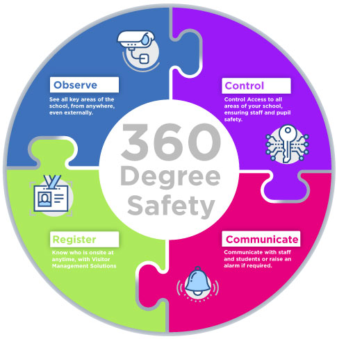 360 Degree Safety in Education